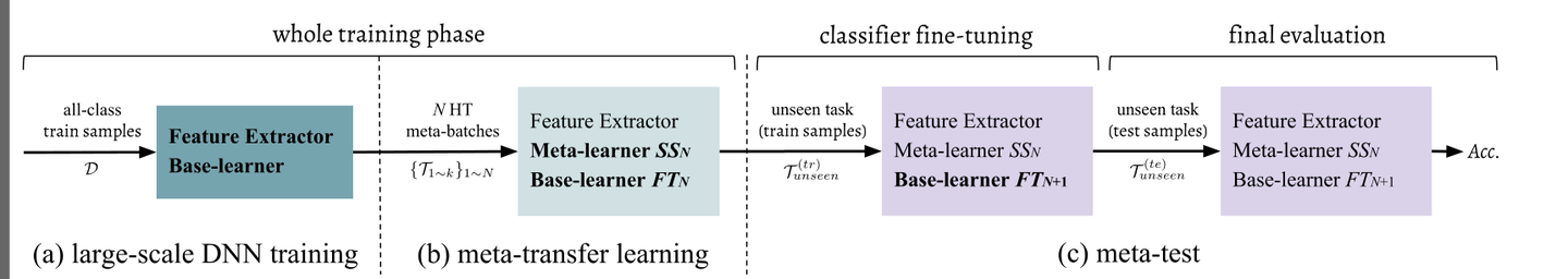 Meta-Transfer Learning for Few-Shot Learning - 知乎