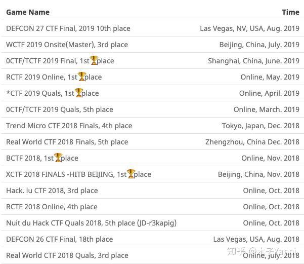 r3kapig：校园明星 CTF 战队的奇幻养成之旅 - 知乎