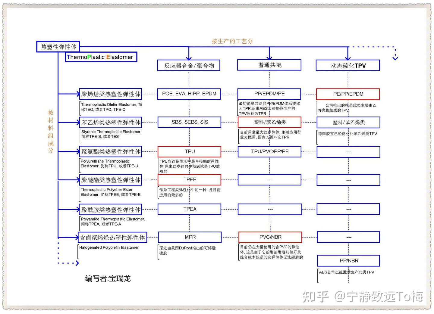 选料新人必看：一文看懂制品如何选 TPE、TPR、TPS、TPV、TPO、TPU、TPEE 几种材料？ - 知乎