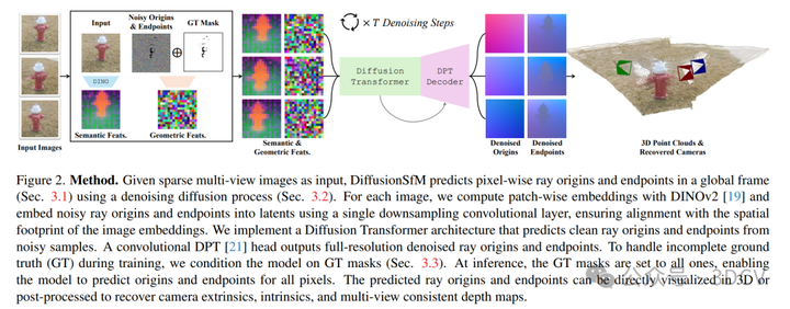 CVPR'25开源 | CMU突破SfM新框架！DiffusionSfM：超越经典方法和学习方法！ - 知乎