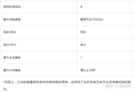 串行外设接口(Serial Peripheral Interface, SPI) - 知乎