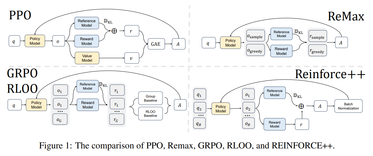 一文对比4种 RLHF 算法：PPO, GRPO, RLOO, REINFORCE++ - 知乎
