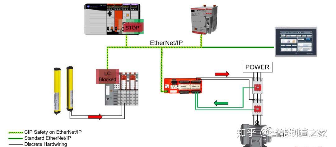 从GuardLogix 和 CIP Safety认识安全PLC控制器 - 知乎