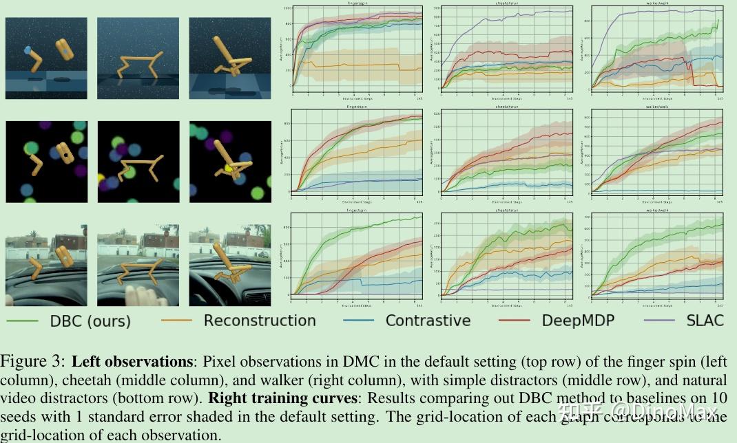 DBC -- Learning Invariant Representations for Reinforcement Learning without Reconstruction - 知乎