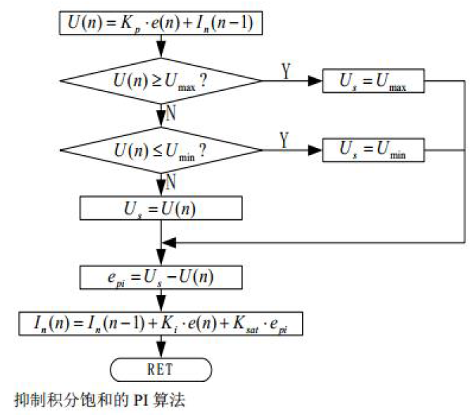 TI_DSP28335-在CCS工程中实现PI调节器及硬件测试（graph图显） - 知乎