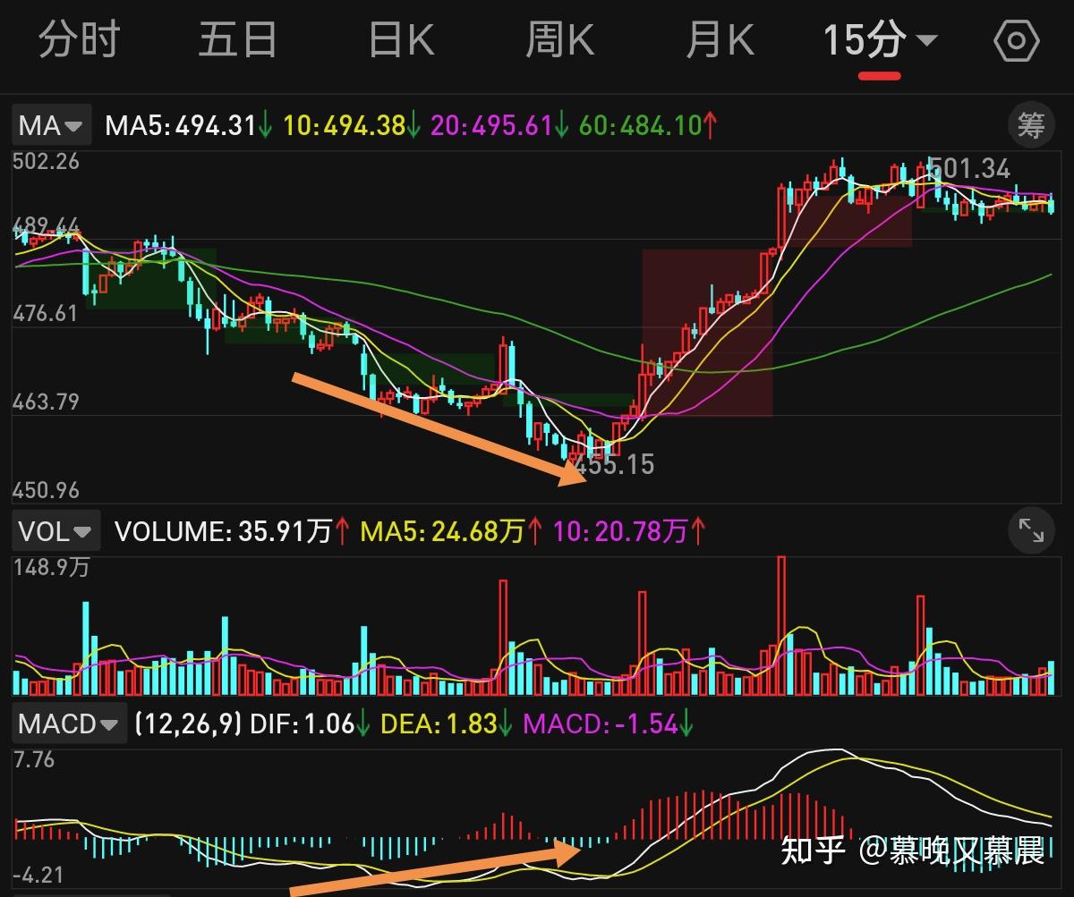 Macd指标之王60分钟和15分钟周期之间的关系 - 知乎