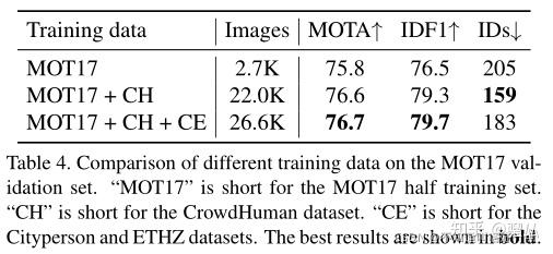 Bytetrack Multi Object Tracking By Associating Every Detection Box阅读笔记
