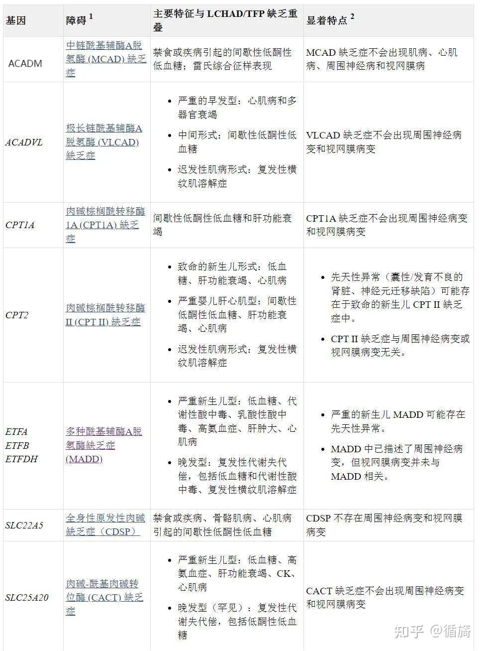 LCHAD长链羟酰辅酶A脱氢酶缺乏症/TFP三功能蛋白缺乏症：引起脑病、肝功能障碍、心肌病的长链脂肪酸氧化障碍疾病 - 知乎