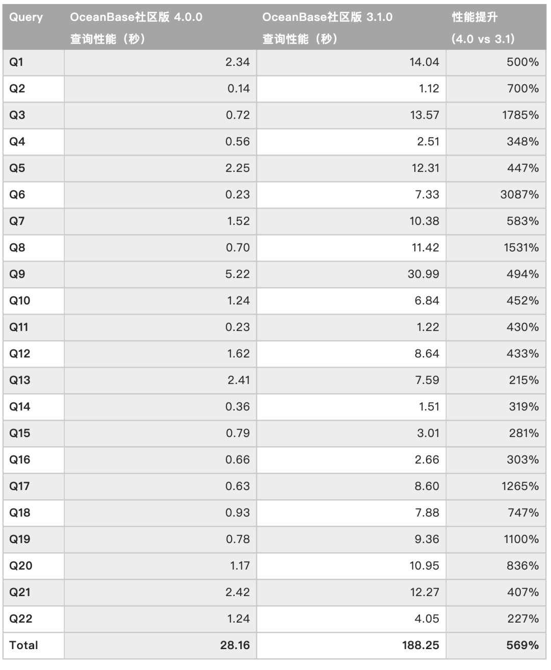 TPC-H性能测评｜OceanBase 4.0与3.x有哪些差异？ - 知乎