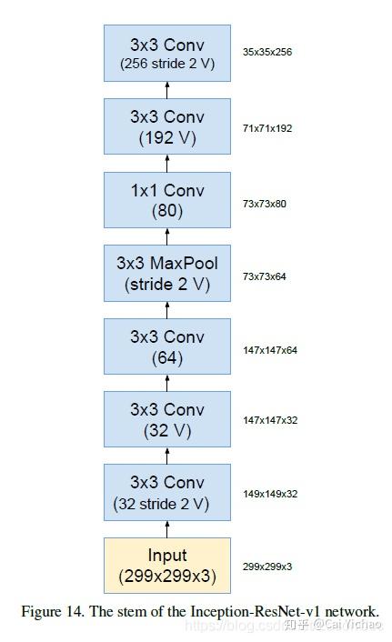 基于PyTorch实现Inception-v4, Inception-ResNet亲身实践 - 知乎