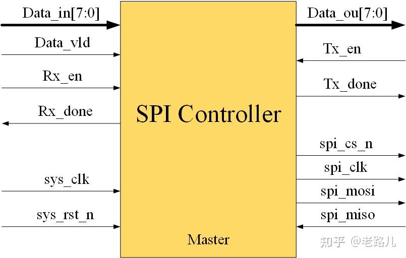 【SPI】SPI原理及Verilog实现 - 知乎