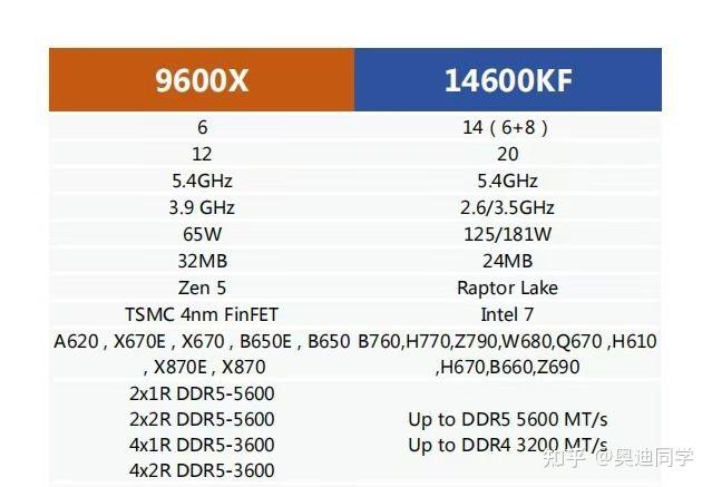 真实评测i5 14600KF VS AMD 9600X 结果却呈一边倒 - 知乎