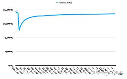 CeresDB 1.0 正式发布，Rust 高性能云原生时序数据库 - 知乎