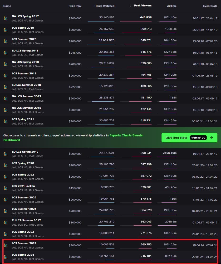 LCS 和 LMS 赛区是怎么从世界级赛区逐步滑落到无人问津的？ - 知乎
