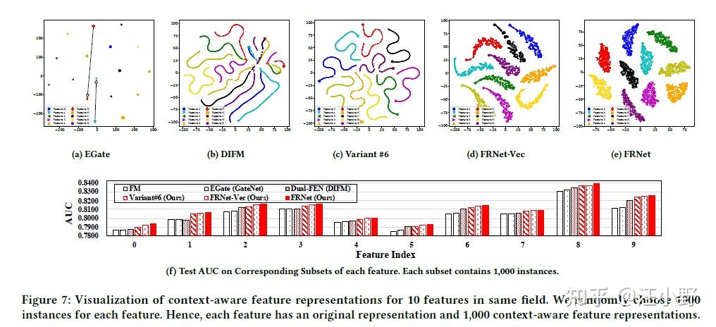推荐系统与深度学习（21）[SIGIR'22 复旦]FRNet: 上下文感知的特征强化模块 - 知乎