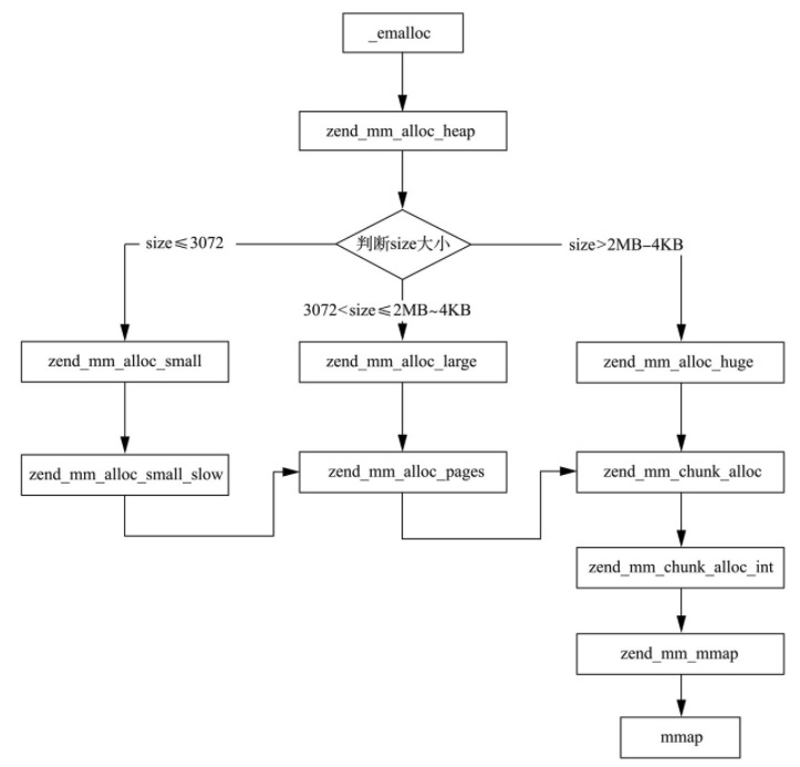 PHP7内核实现原理-内存管理 - 知乎