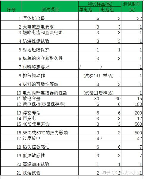 国际电工委员会（IEC）制定了IEC 60896系列标准，专门针对固定式铅酸蓄电池的技术要求和测试方法。 - 知乎