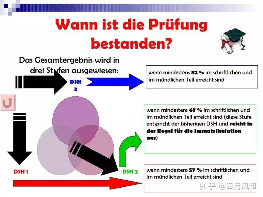 干货| 一篇文章搞懂德语DSH考试 文末附赠官方样题 - 知乎