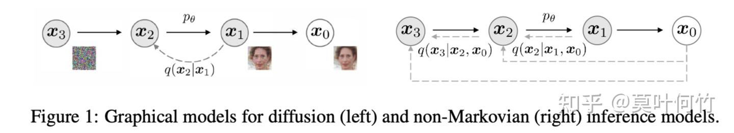 diffusion model（二）—— DDIM（将diffusion model 提速50倍！） - 知乎