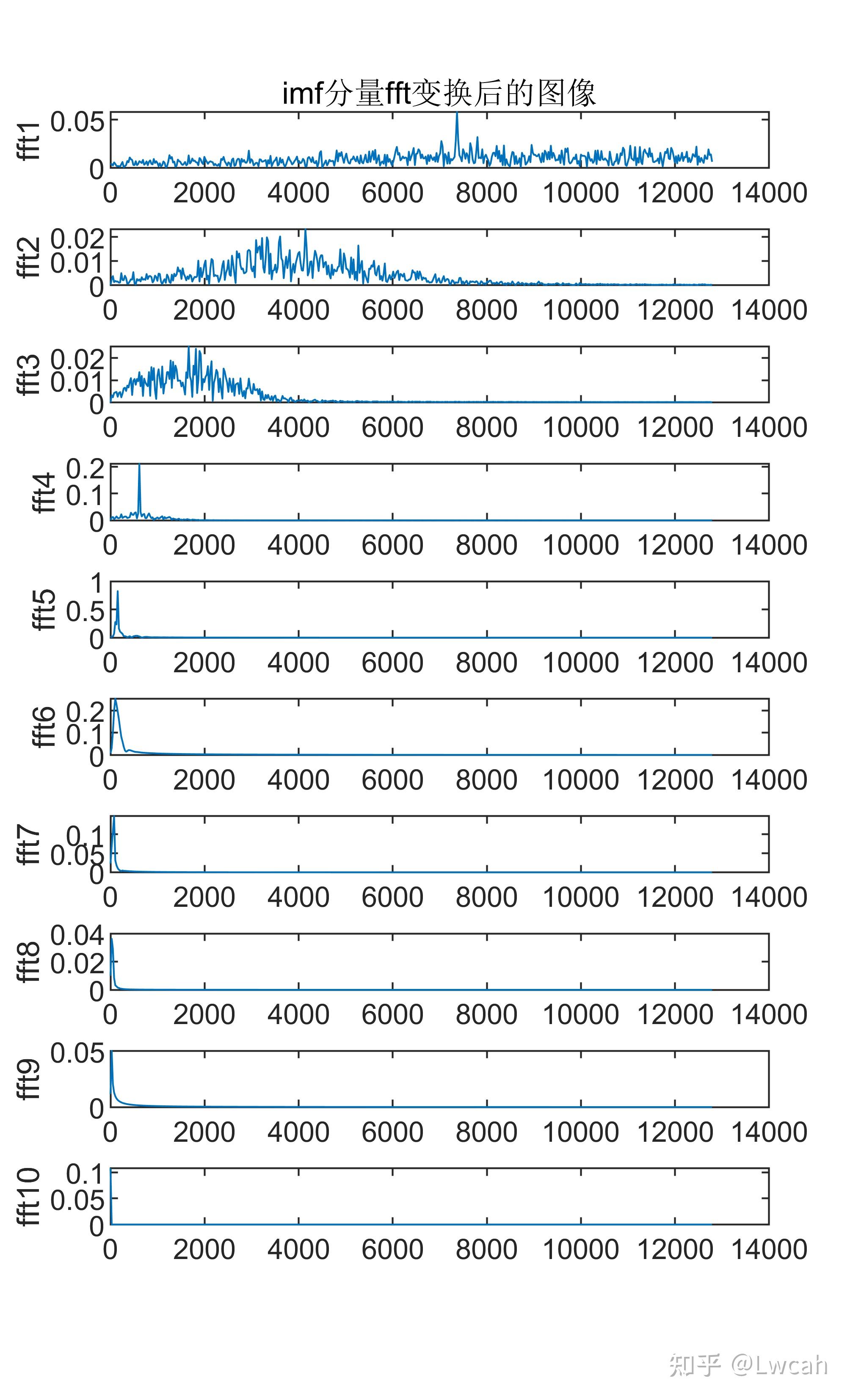 【MATLAB】EMD+FFT+HHT组合算法 - 知乎