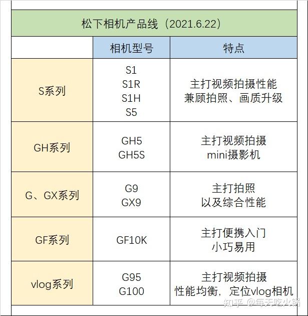 『松下篇』：松下相机推荐，松下微单选购指南，松下视频相机【GH、S、G、GX、GF】全系列测评 - 知乎