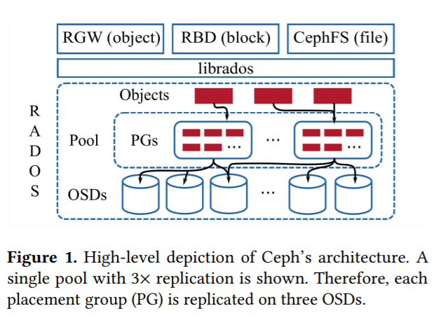 System|分布式|Ceph & BlueStore - 知乎
