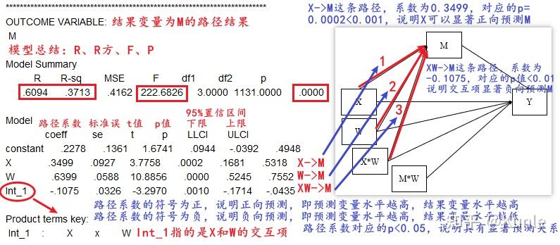 SPSS_Process—有调节的中介模型（Model 59） - 知乎