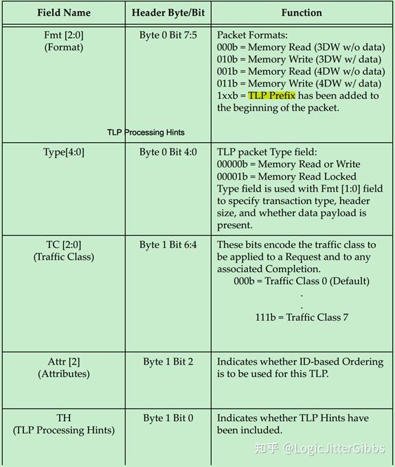 [转载]PCIe扫盲——TLP Header详解（一、二、三、四） - 知乎