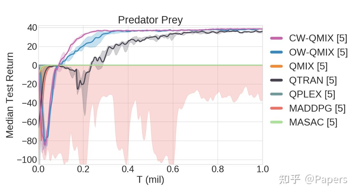 从 QMIX 到 WQMIX —— Weighted QMIX 算法详解 - 知乎