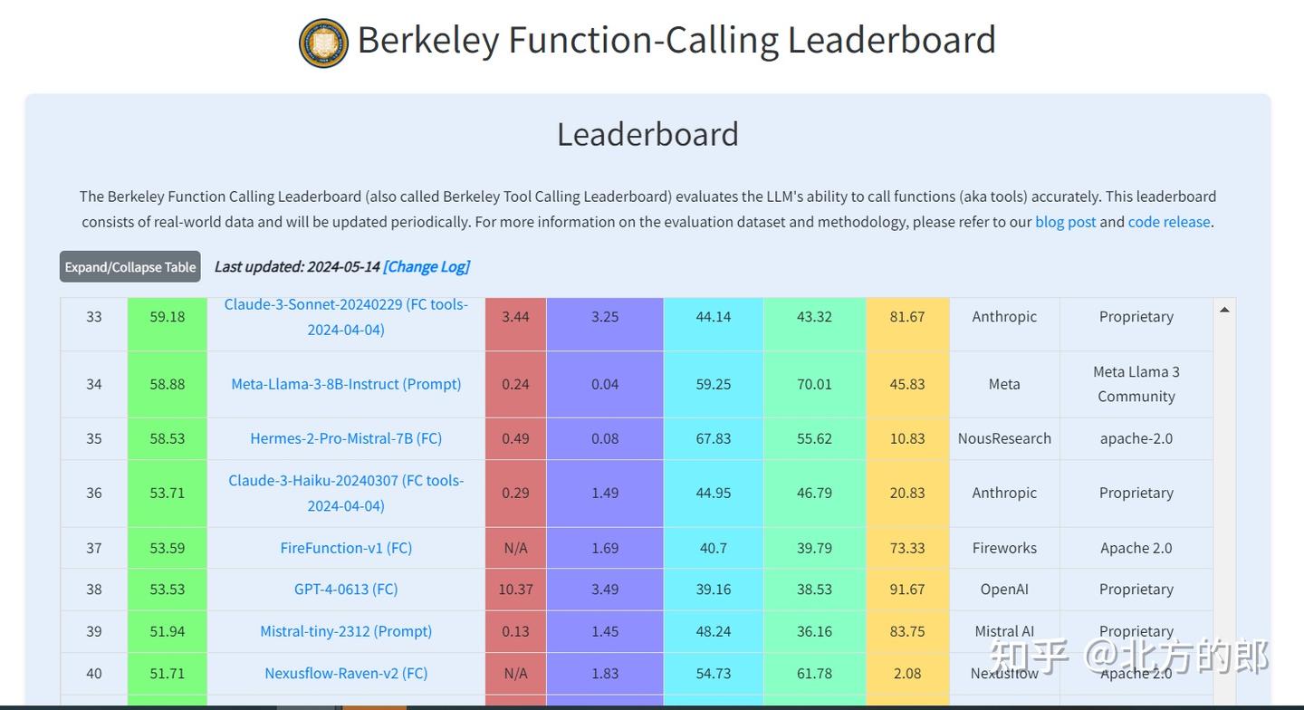 伯克利大模型Function Call排行榜 - 知乎