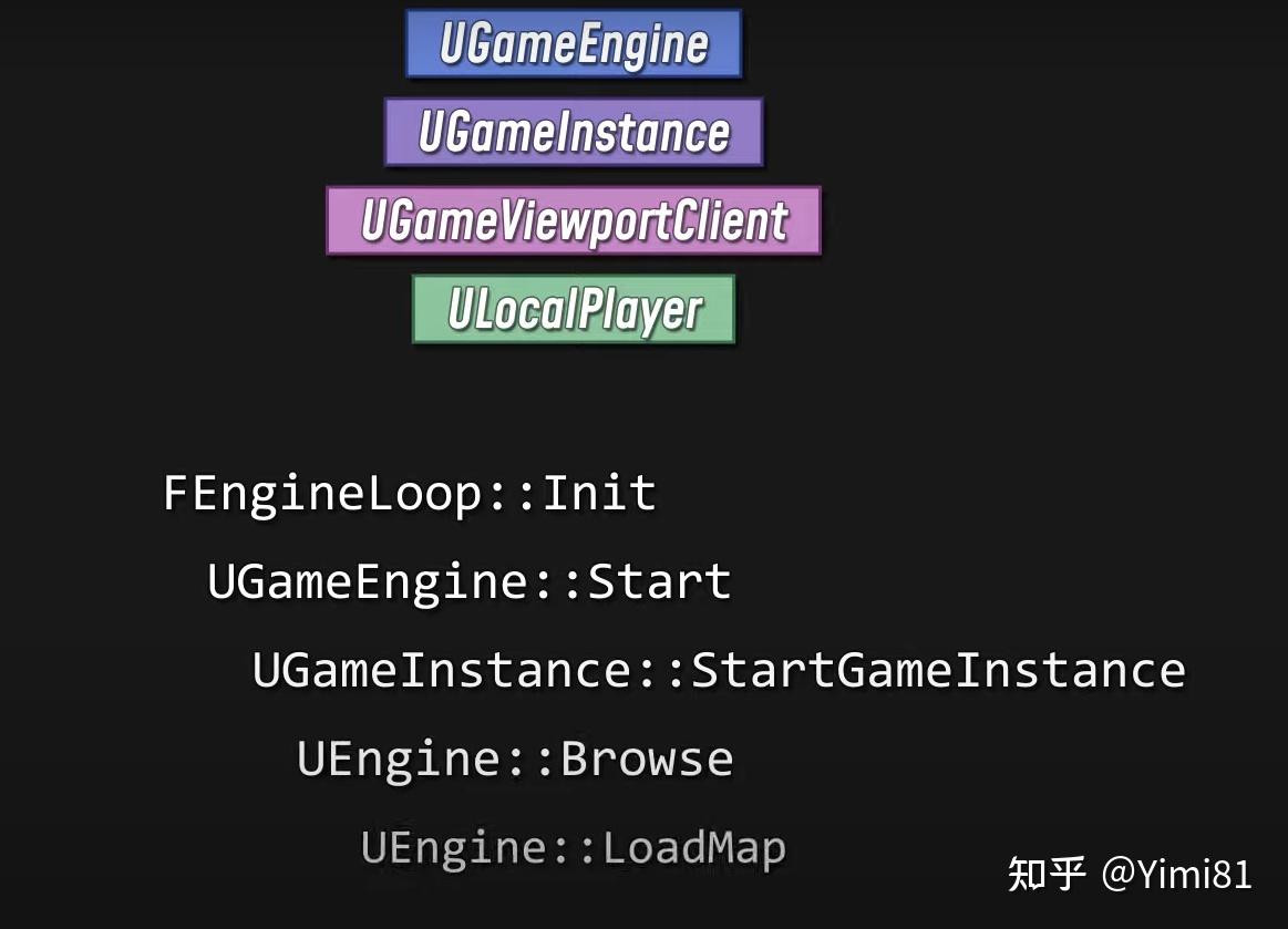 UE5 -- 引擎运行流程（从main到BeginPlay） - 知乎