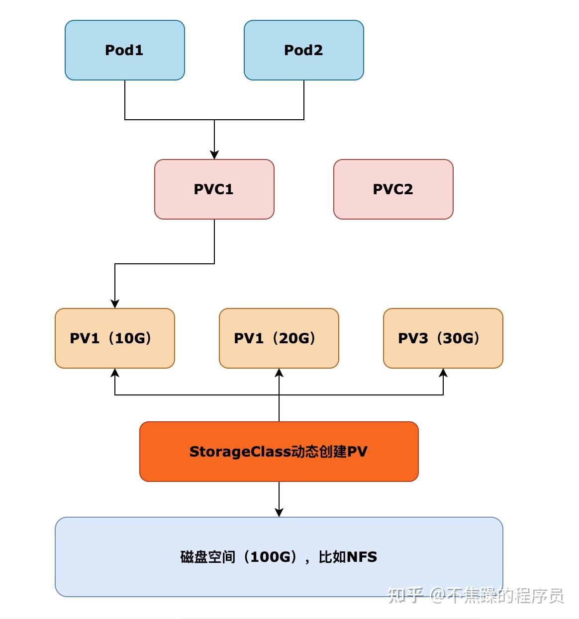 大白话说明白K8S的PV / PVC / StorageClass(理论+实践) - 知乎