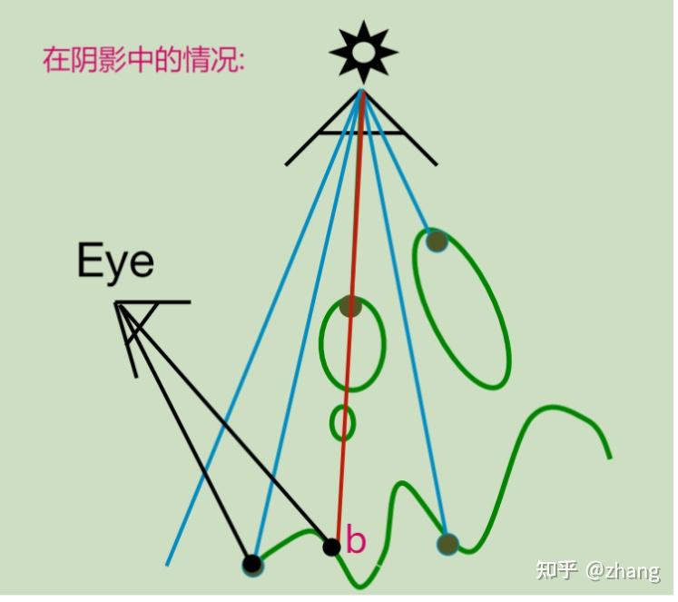 计算机图形学games101(4)-阴影生成(Shadow Mapping)&光线追踪(Ray tracing)&路径追踪(Path Tracing) - 知乎