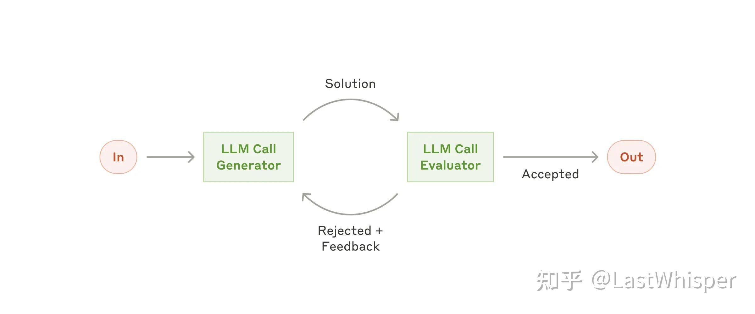 LLM Best Practice：从 Workflows 到 Agents，一文读懂 Anthropic 的最佳实践 - 知乎