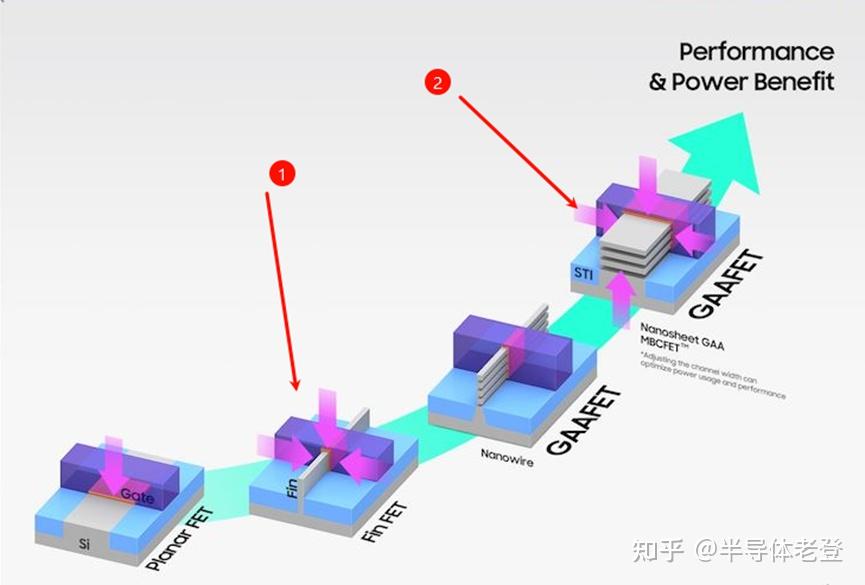 如何评价Planar FET→FinFET→GAAFET→MBCFET工艺路线图? - 知乎