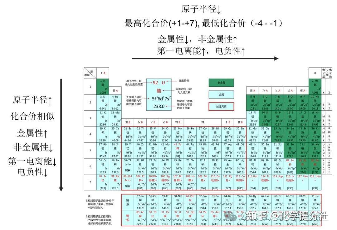 高中学化学元素周期表需要背多少？ - 知乎