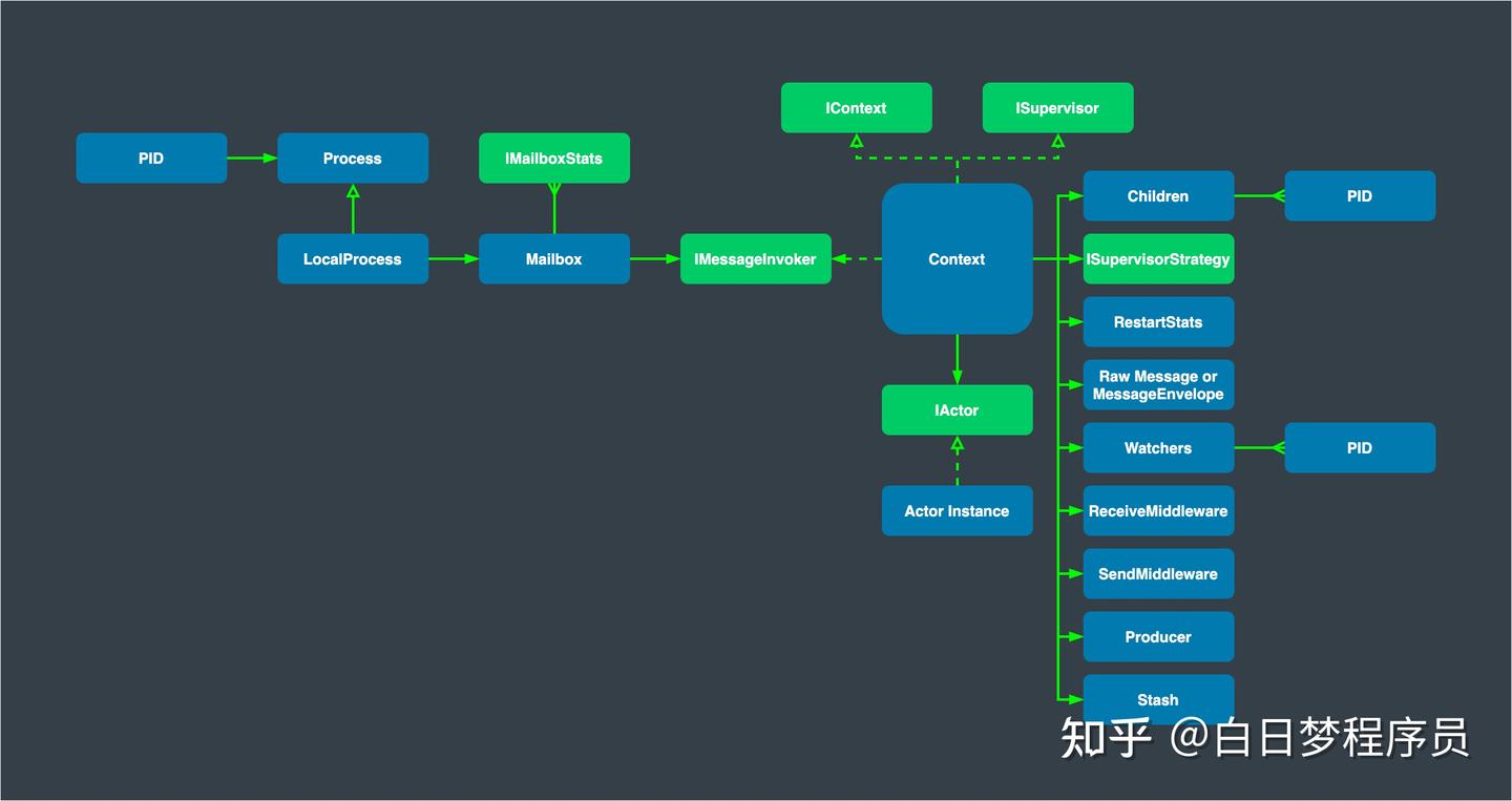 深入解析actor 模型（一)： actor 介绍及在游戏行业应用 - 知乎