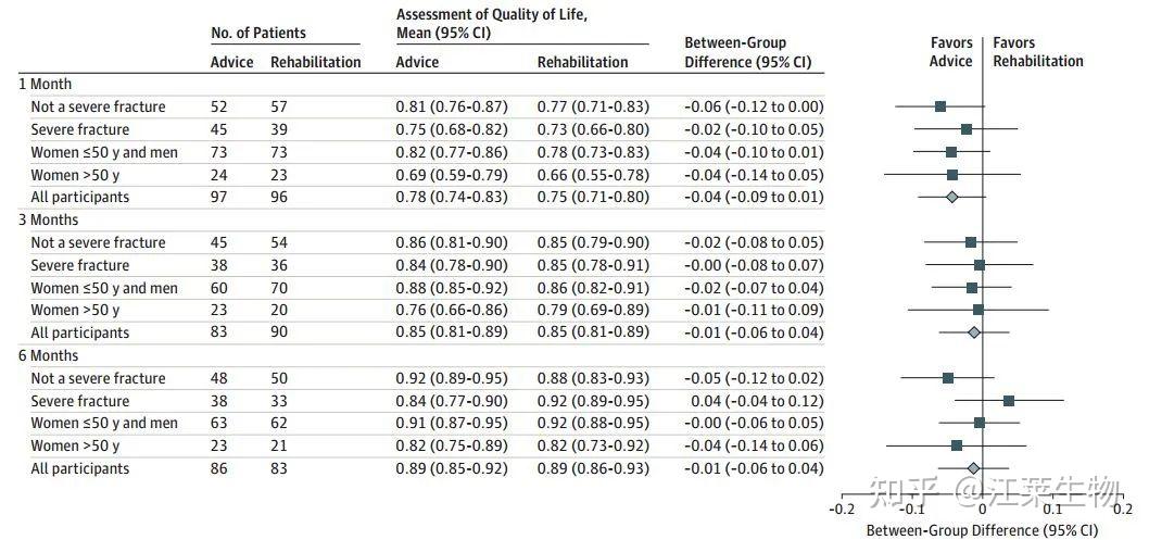 如何看懂文献里那些图——森林图(Forest plot) - 知乎