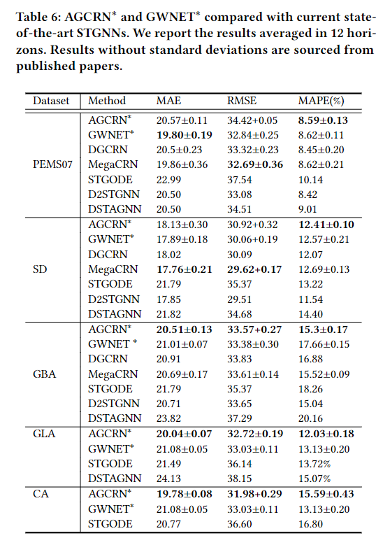 AI论文速读 | 2024[KDD]自适应时空图神经网络中图中奖彩票的预训练识别 - 知乎