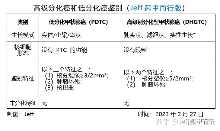 11-2：有望长期幸存！再谈低分化甲状腺癌（PDTC）的诊断与治疗 - 知乎