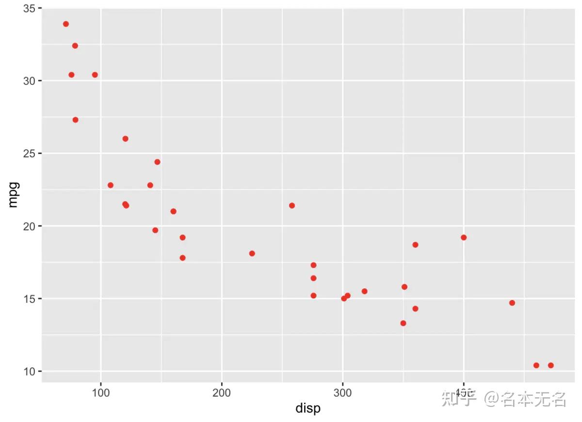 R 数据可视化 —— 图形排列之 cowplot - 知乎