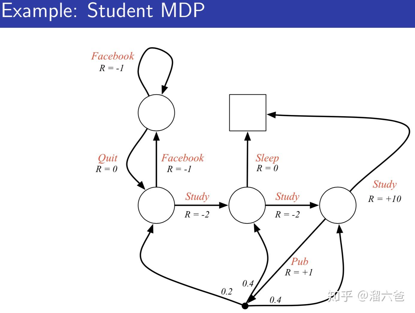 强化学习 之 Markov Decision Process - 知乎