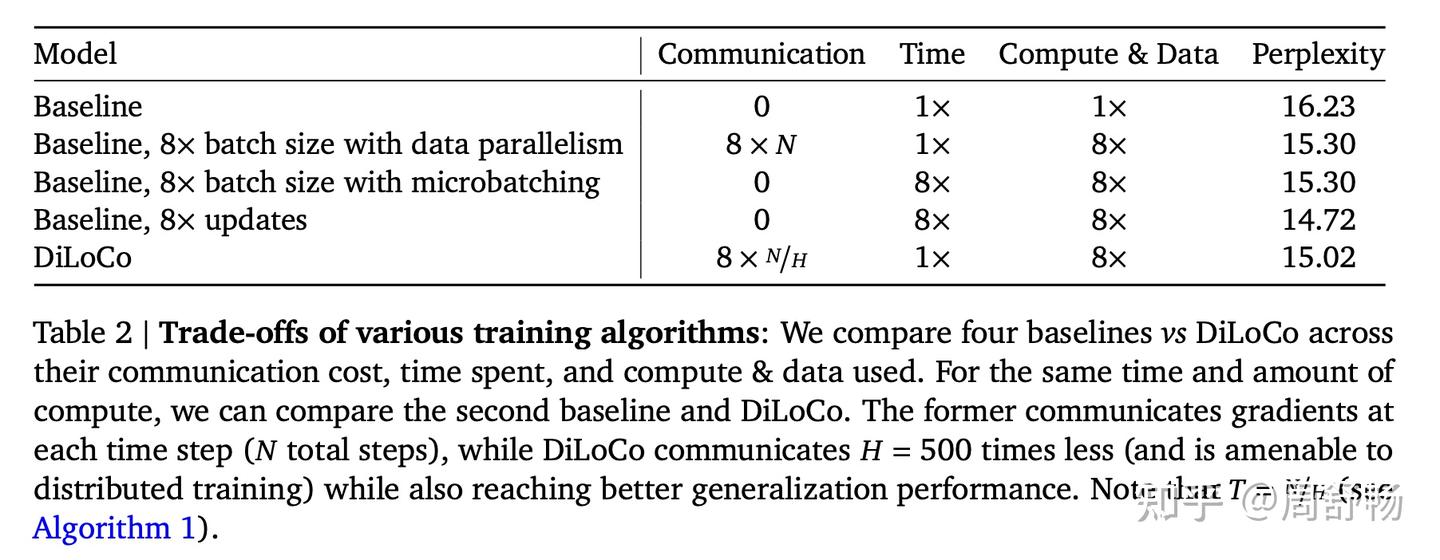 DiLoCo: Distributed Low-Communication Training of Language Models - 知乎