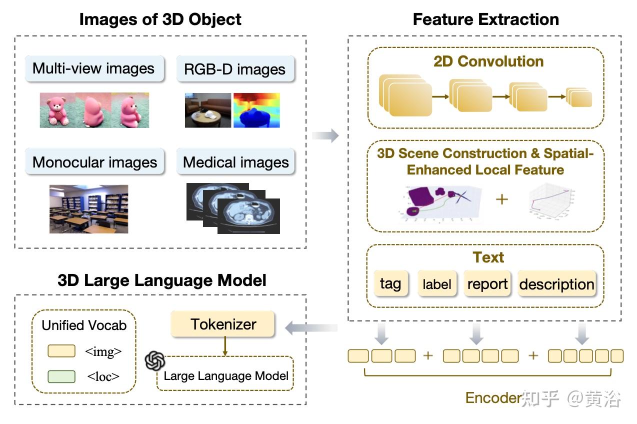如何使LLM具备3D能力？LLM空间推理研究综述 - 知乎