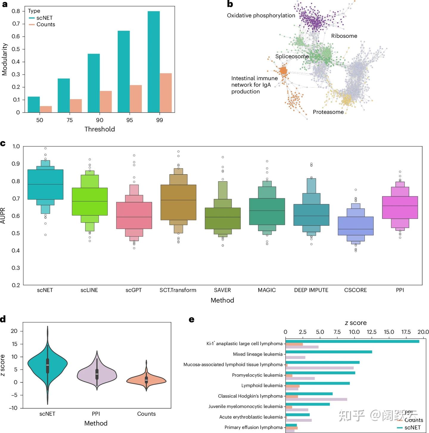 「单细胞+PPI」革命性整合！Nature Methods新作scNET：双视角GNN破解 - 知乎