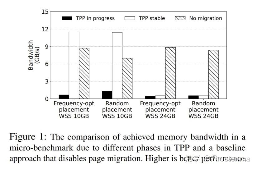 论文阅读 NOMAD: Non-Exclusive Memory Tiering via Transactional Page Migration - 知乎