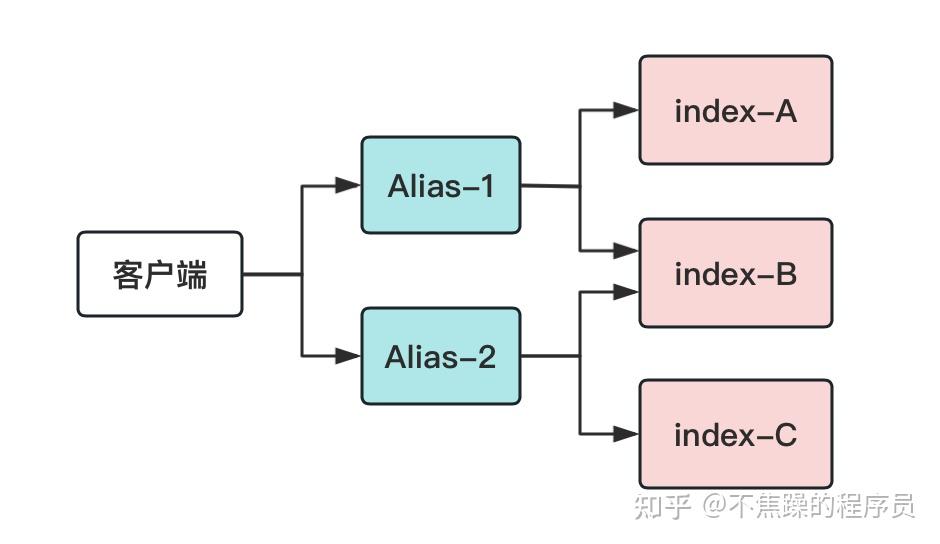 Elasticsearch-Alias别名的2个核心场景 - 知乎