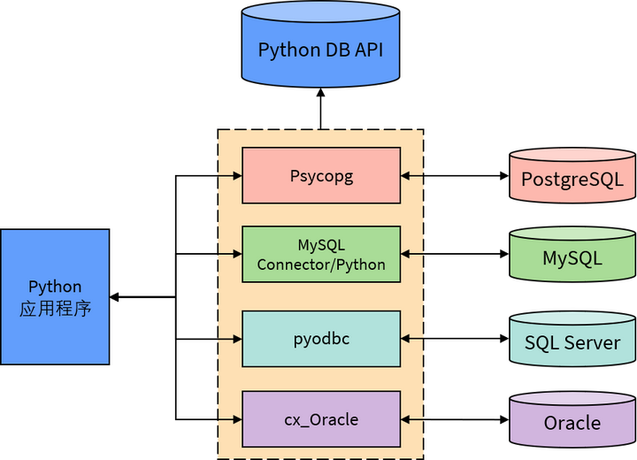 《postgresql 开发指南》第 29 篇 Python 访问 Postgresql 知乎