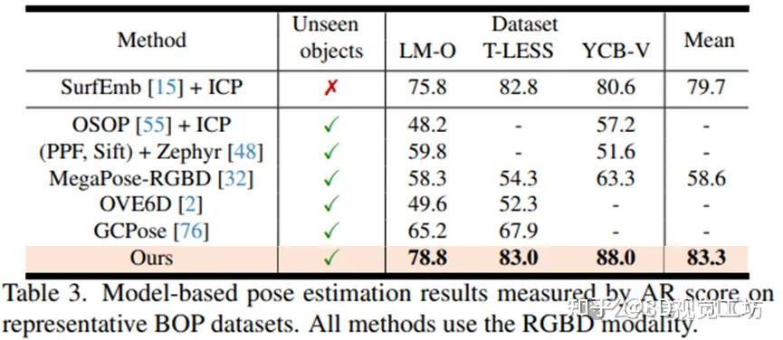 CVPR满分论文！即插即用的6D物体姿态估计大模型（BOP排行榜第一） - 知乎