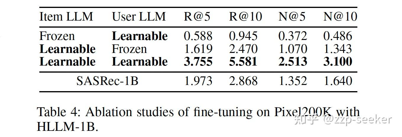 字节 LLM4Rec 工作《HLLM：用于序列推荐的分层大模型》 - 知乎